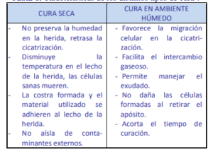 Cura Húmeda y Curas Seca - Diferencias y Usos - Revista Úlceras.Info