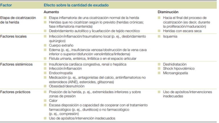 Exudado: cantidad y color para valoración - Revista Úlceras.Info